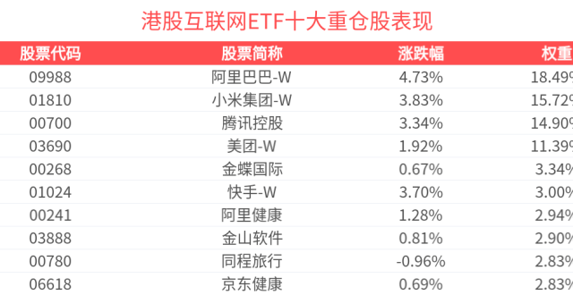 港股市场科技含量逐步提升，港股互联网ETF(159568)上涨2.73%，美图公司涨超5%_腾讯新闻