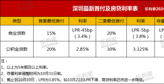 LPR-30BP！深圳首套房存量房贷利率下调幅度确定_腾讯新闻