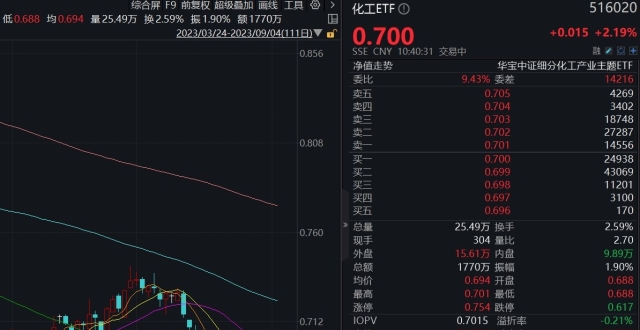 周期“觉醒”，化工ETF(516020)早盘涨超2%！政策接连呵护+板块盈利见底，行业拐点或已现？_腾讯新闻