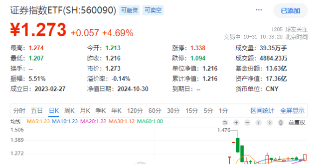 牛回来了！A股骤然飙升，券商现涨停潮，哈投股份、第一创业涨停，“牛市旗手”证券指数ETF(560090)放量暴涨5%！_腾讯新闻