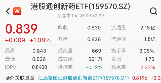 泰格医药涨6%，翰森制药涨超2%，高纯度的港股通创新药ETF(159570)涨超1%强势5连阳，在港股细分板块中一马当先_腾讯新闻