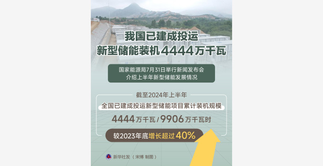 我国已建成投运新型储能装机4444万千瓦_腾讯新闻