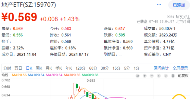 ETF盘后资讯 | 重磅预期支撑！地产ETF（159707）午后持续走高，收涨1.43%晋级三连阳，张江高科劲涨5%_腾讯新闻