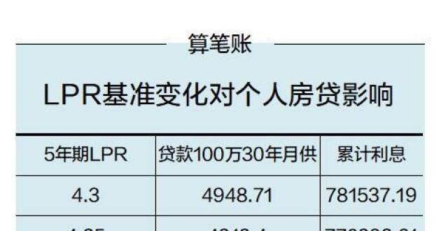 1年期LPR降至3.55％ 百万房贷30年可省多少？_腾讯新闻
