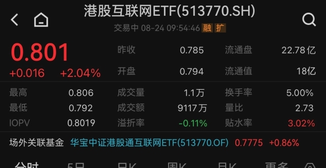 “AI”再获强心剂，科网龙头早盘集体高开，港股互联网ETF(513770)涨超2%！_腾讯新闻