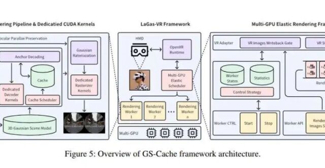 清华大学等创新3DGS框架GS-Cache实现城市级场景120FPS双目2K渲染_腾讯新闻