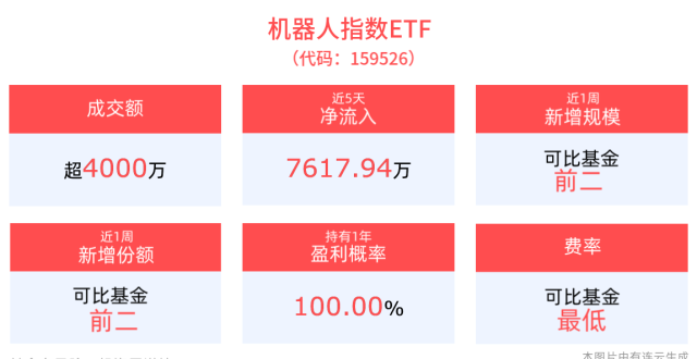 2025年中国人形机器人市场规模占全球约50%，机器人指数ETF(159526)近5日“吸金”超7600万元_腾讯新闻