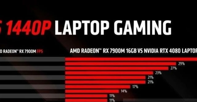 AMD Radeon RX 7900M基准测试成绩曝光：3DMark TimeSpy比RTX 4080高4.3%_腾讯新闻