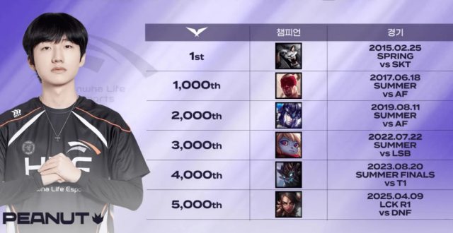 Peanut缔造5000助攻传奇，HLE艰难击败垫底队_腾讯新闻