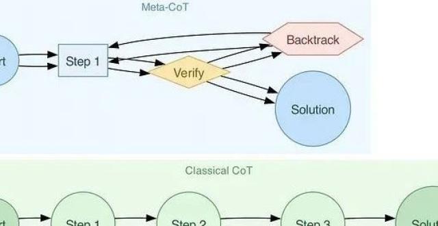 Meta-CoT：通过元链式思考增强大型语言模型的推理能力_腾讯新闻