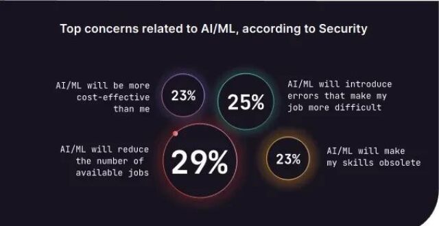 GitLab 发布 2023 年全球 DevSecOps 报告，AI 和 ML 从“有”变成“必须有”_腾讯新闻