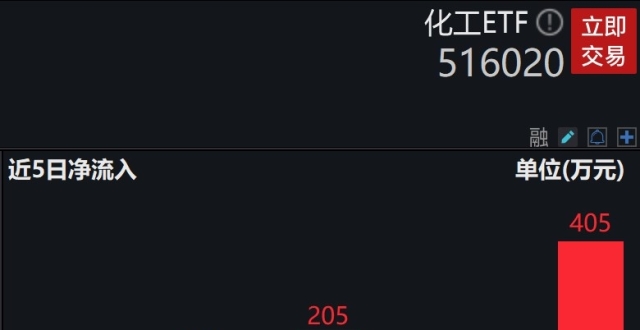 多数据印证经济稳步复苏，化工板块做多热情回归？化工ETF(516020)单日获405万元资金净申购！_腾讯新闻
