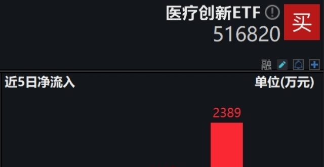 医疗设备"智造"技术水平不断提升，医疗创新ETF(516820)连续7天实现资金净流入_腾讯新闻