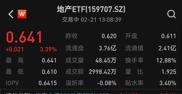 地产板块强势拉升，万科A、新城控股等多股涨逾5%，地产ETF(159707)涨超3%_腾讯新闻
