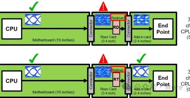聊一聊数据中心的Retimer和Redriver_腾讯新闻