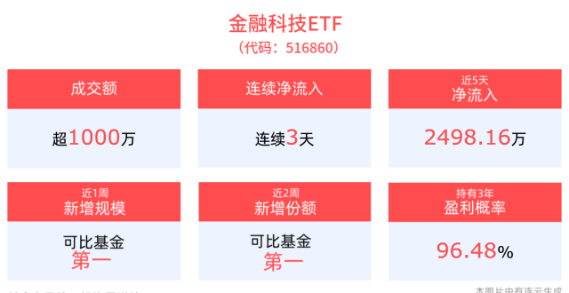跨境支付或迎转型机遇，金融科技ETF(516860)连续3天净流入_腾讯新闻