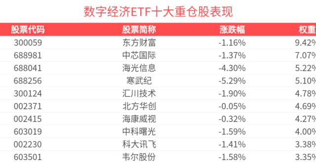 AI创新持续推进，数字经济ETF(560800)近5个交易日内有3日资金净流入_腾讯新闻