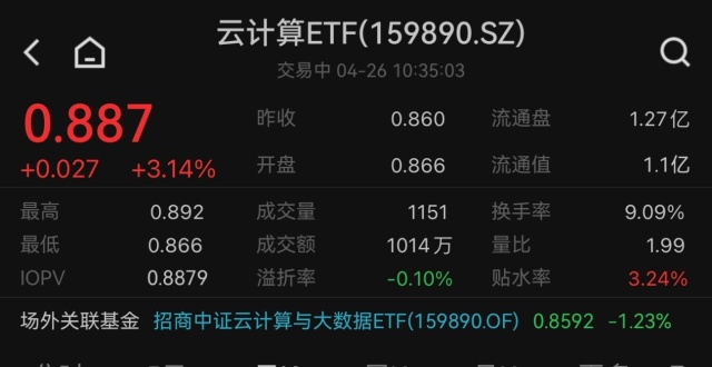 CPO概念反弹持续，神州信息封涨停，中际旭创涨逾9%，云计算ETF(159890)受提振盘初大涨3.14%_腾讯新闻