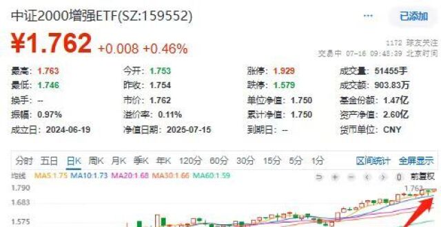 又新高了！招商中证2000增强ETF(159552)年内累涨超35%，超额近18%_腾讯新闻