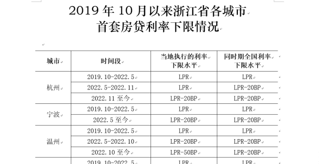 浙江：2022年11月至今杭州首套房贷执行的利率下限水平为LPR-20BP_腾讯新闻