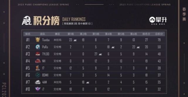 PCL春季赛W3D1：天霸当日79分 77单人21杀！4AM仅35分_腾讯新闻