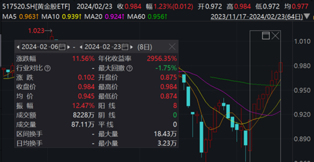 创纪录：黄金股ETF(517520)强势8连阳，累计涨超11%，多家机构认为黄金仍有望趋势上行_腾讯新闻