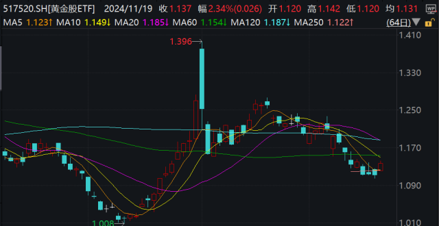金价止跌反弹，行业最大黄金股ETF(517520)大幅走强涨逾2.3%，放大黄金涨幅！_腾讯新闻