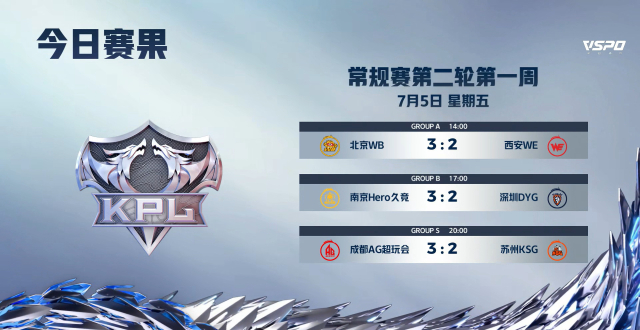 KPL战报：三场比赛打满15小局，拿下KSG之后，AG要小心eStar_腾讯新闻