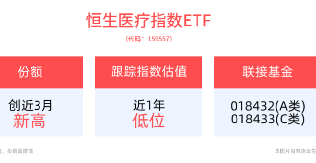 全球最大医疗保健投资会开幕，恒生医疗指数ETF(159557)创近3月份额新高_腾讯新闻
