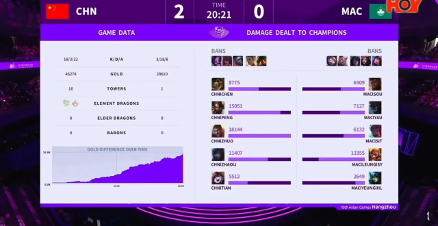 “LOL亚运中韩豹女竞速图”火了，Kanavi十分钟超神，Xun串联全场_腾讯新闻