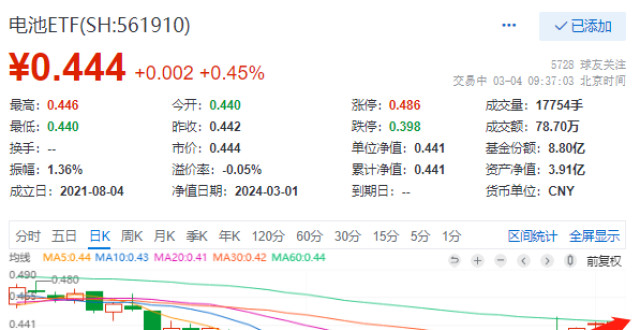 碳酸锂期货八连阳累涨近30%，电池ETF(561910)本轮反弹近20%，机构：下游补库与供给收缩预期共振_腾讯新闻