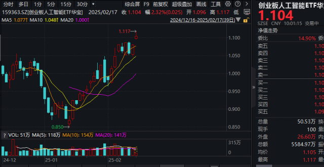 ETF盘中资讯|再创新高！CPO概念股异动拉升，锐捷网络涨超10%，创业板人工智能ETF华宝（159363）盘中涨逾3%_腾讯新闻