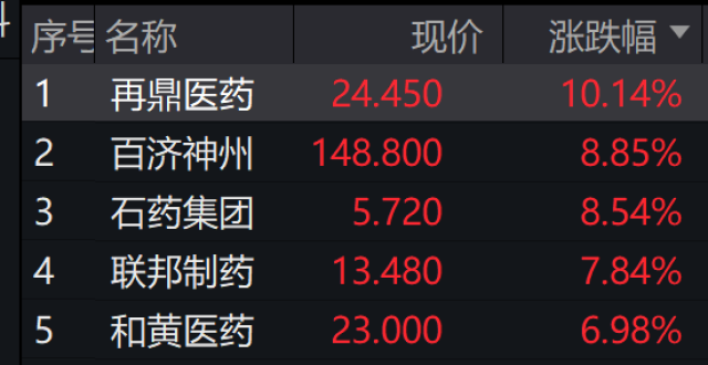 关税影响有限，港股医药板块大幅领涨带领港股反弹，港股医疗ETF(159366)上市首日涨超2%_腾讯新闻