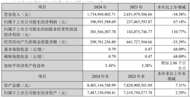 4.87亿元增资后却成“烫手山芋”？博雅生物三连降甩卖子公司股权，战略收缩难掩血制品主业增长隐忧_腾讯新闻