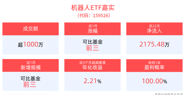多数人形机器人产品已逐步完成基本功能实现阶段，机器人ETF嘉实(159526)红盘蓄势_腾讯新闻