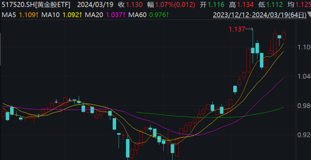 涨幅超越黄金显实力，行业最大黄金股ETF(517520)盘中劲升超1%！资金跑步进场，连续10日净申购_腾讯新闻