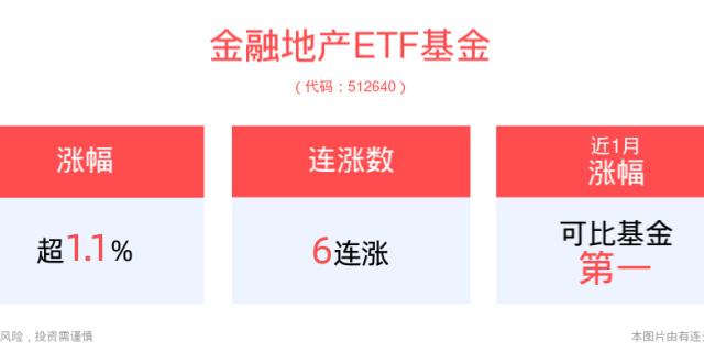 降准预期下市场资金面有望保持总体平稳，金融地产ETF基金(512640)冲击6连涨_腾讯新闻