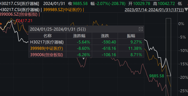医疗器械权重股龙头强强联合，板块迎强劲新动能！行业最大医疗器械ETF(159883)底部蓄势，静待反转！_腾讯新闻