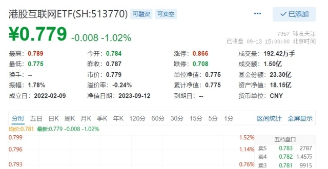 高开低走，恒指险守万八关口，港股互联网ETF(513770)止步两连阳！市场观望外围重磅经济数据！_腾讯新闻