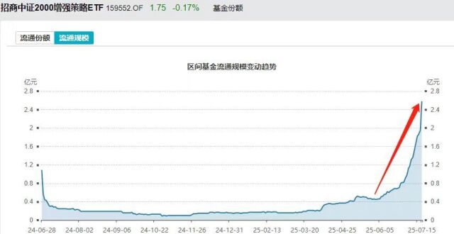 惊现10倍基！年内收益超30%的中证2000增强ETF(159552)份额规模双双创下历史新高_腾讯新闻