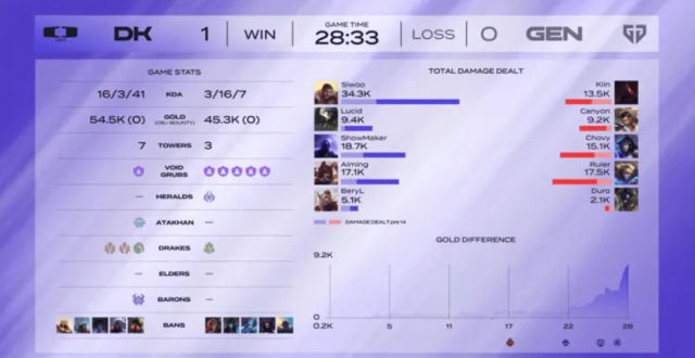 LCK第二阶段：不在今天！DK输给GEN以后，各项赛事对GEN18连败！_腾讯新闻