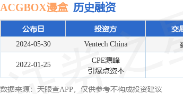 ACGBOX漫盒公布A轮融资，融资额数千万人民币，投资方为Ventech China_腾讯新闻