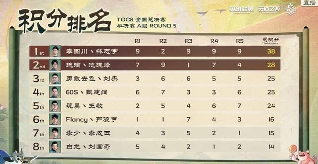 TOC8半决赛A组：四次登顶，李图川一骑绝尘！_腾讯新闻