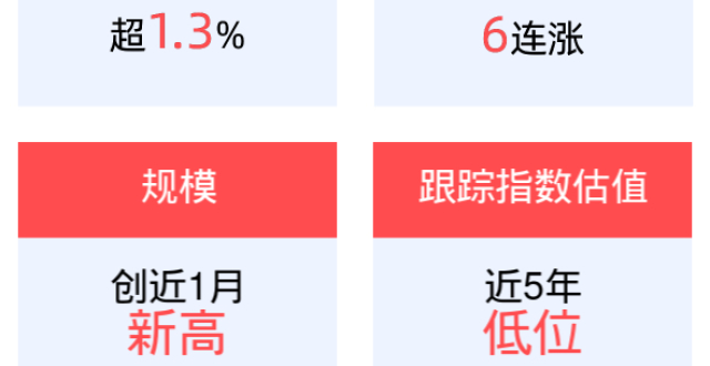 证券、基金、保险公司将创设互换便利，沪深300中长期配置价值备受认可，沪深300ETF平安(510390)冲击6连涨_腾讯新闻