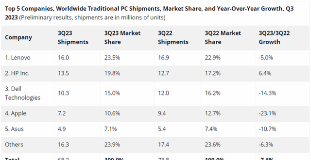 2023Q3全球PC出货量报告发布：只有惠普正增长，Q4市场将回暖_腾讯新闻