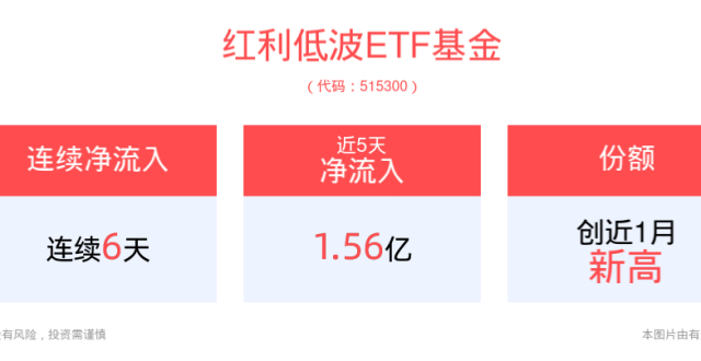 流动性宽松环境下红利资产吸引力或持续，红利低波ETF基金(515300)连续6天净流入_腾讯新闻
