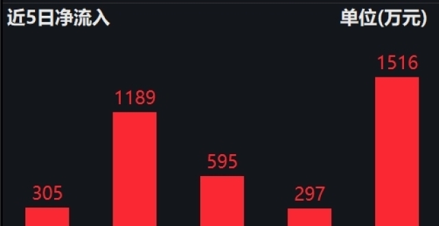 连续6日资金净流入，纳指生物科技ETF(513290)前一日份额及成交额均创近一年新高_腾讯新闻