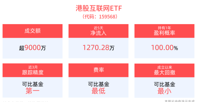 港股互联网ETF(159568)跟踪指数盘中涨近1%，多重利好加持，有望提振港股科网龙头_腾讯新闻