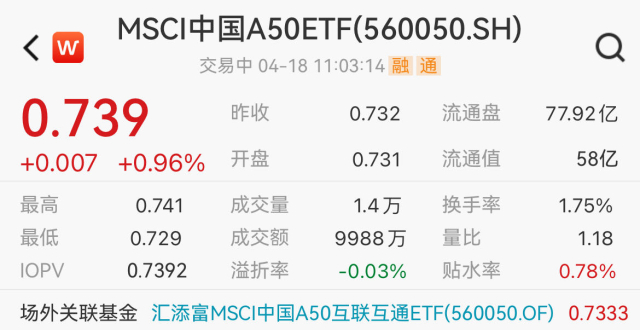 富时A50期货和MSCI中国A50期货纷纷拉涨1%，A50中规模第一的MSCI中国A50ETF(560050)放量大涨超1%，成交近1亿元_腾讯新闻