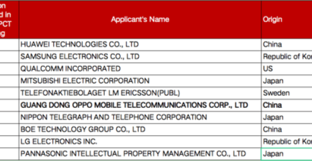 2022年OPPO PCT国际专利申请量全球第六 全球专利申请量超过88000件_腾讯新闻